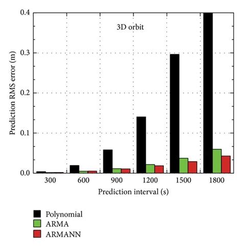 Prediction Rms Error Of 3d Orbit For Different Prediction Intervals