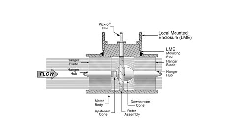 Turbine Flowmeter Technology Sino Inst