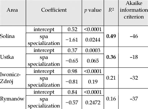Ordinary Least Squares Estimation For A Spa Service Distribution Download Table