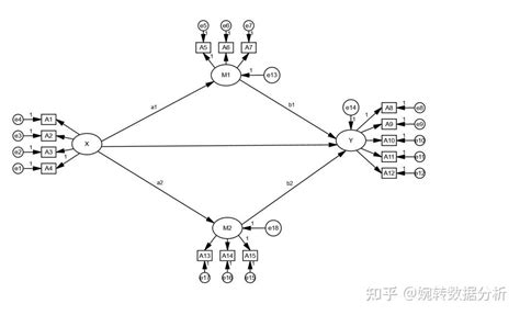 步骤 Sem数据分析的七个步骤之模型修正（含实例） 知乎