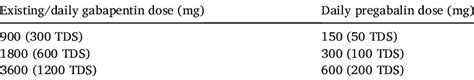 Sample Calculation Of Pregabalin Dose From Existing Gabapentin Dose Download Scientific Diagram