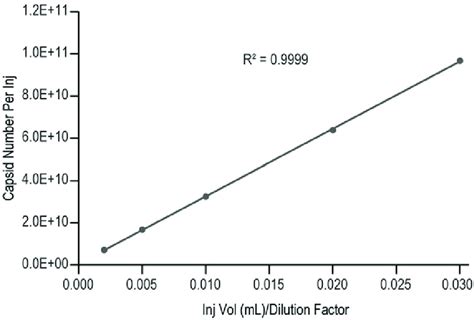 Virus Sample Dilutional Linearity Curve Download Scientific Diagram