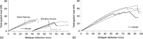 Typical Load Midspan Deflection Curves Of A Cracked B Retrofitted