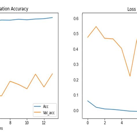Accuracy And Loss Function Of The Pre Trained Model Vgg16 On The Download Scientific Diagram