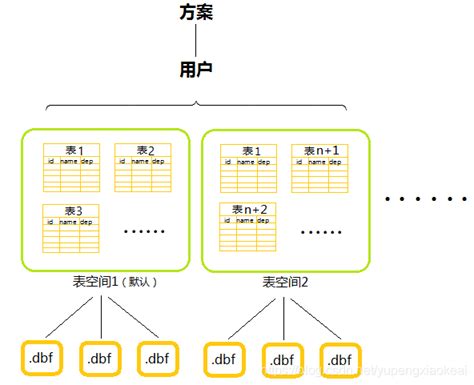 oracle表空间、用户、表之间的关系 oracle新建用户和新建表对应关系 csdn博客