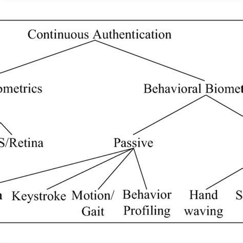 The Taxonomy Of Continuous Authentication On Smartphone Download