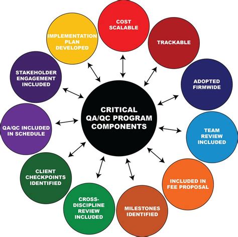 Qaqc An Engineeringprerogative Civil Structural Engineer Structural Engineering Civil