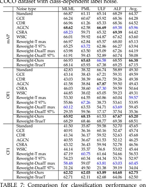 Figure 1 From Multi Label Noise Transition Matrix Estimation With Label