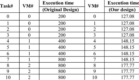 The Task Execution Time Of Vms Download Table