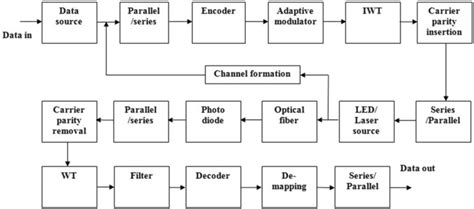 Schematic Diagram Of The Proposed Modulation Technique Download Scientific Diagram
