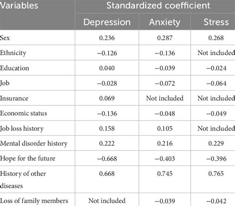 Standardized Coefficients To Determine The Most Effective Variables On