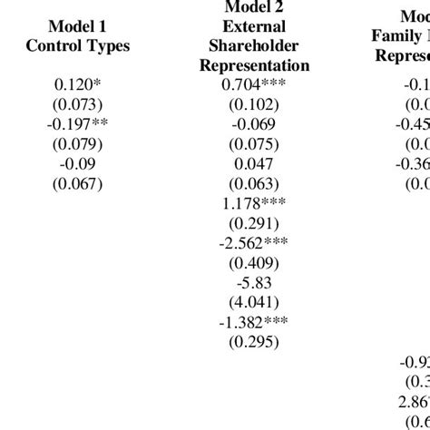 Cross Sectional Time Series Fgls Regression Dependent Variable Tobins Q Download Scientific