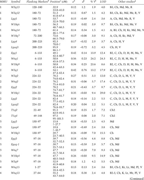 Qtl Detected And Respective Statistics By Chromosome Download Table