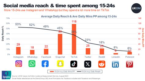 Social Media Use By Age