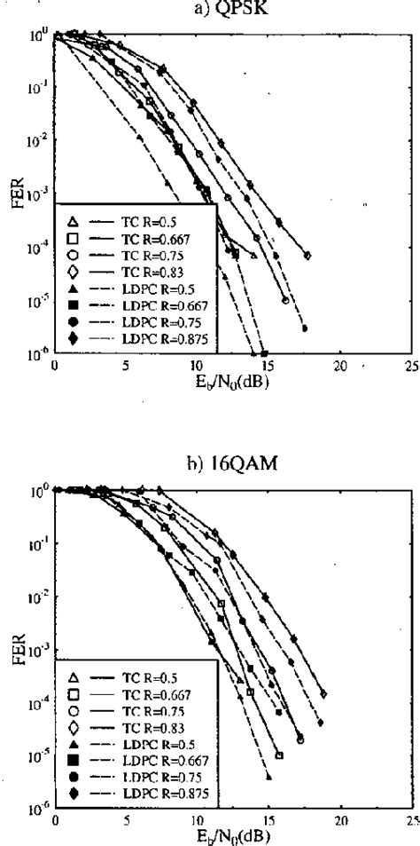 Figure 1 From Ldpc And Turbo Coding Assisted Space Time Block Coded