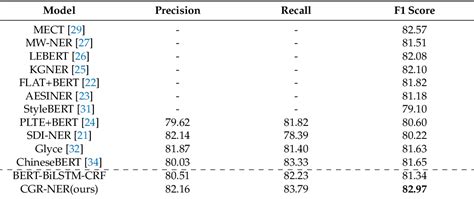 Table 5 From Improving Chinese Named Entity Recognition By Interactive