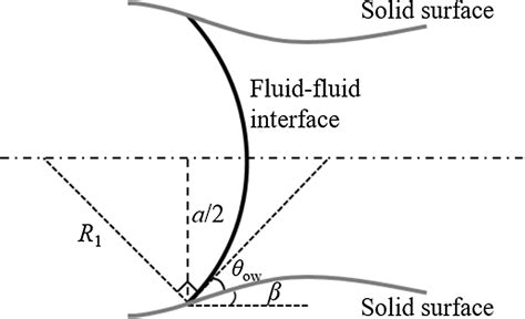 An Illustration Of A Fluidfluid Interface Perpendicular To The