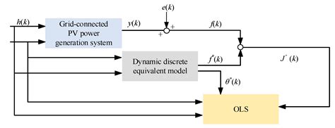 Research On Dynamic Modeling And Parameter Identification Of The Grid Connected Pv Power