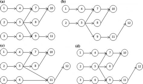 Precedence Relationships Of Different Car Models A Precedence