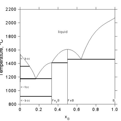 The Fe Cr C Ternary Phase Diagram A Liquidus Projection And B At Download Scientific