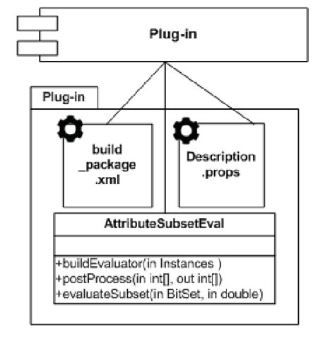 Uml Component Diagram Of An Attribute Selection Package Example