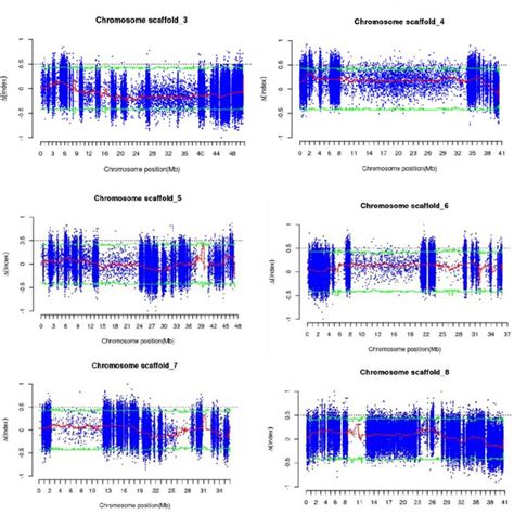 Differences Of Single Nucleotide Polymorphisms Snp And Indel Index Download Scientific