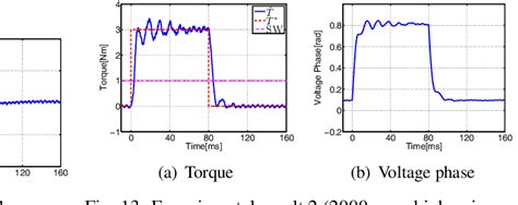 Figure 10 From Model Based Voltage Phase Control For Ipmsm With