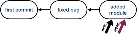 intermediate git practice probs
