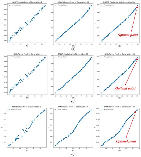 Energies Free Full Text Multi Output Regression Algorithm Based Non Dominated Sorting