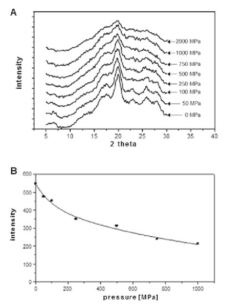 X Ray Diffraction A X Ray Diffraction Patterns Of Native 0 And Download Scientific Diagram