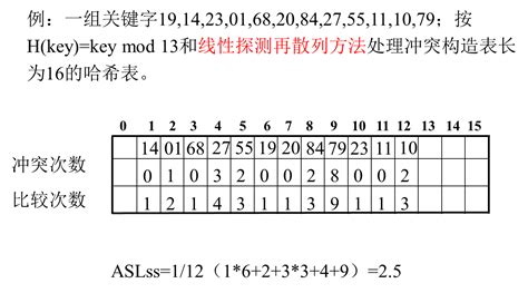 【专题】哈希函数的构造方法、处理冲突的方法 哈希表的构造 除留余数法函数 开放定址法处理冲突 csdn博客