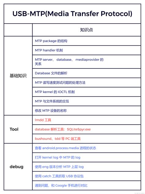 Usb 学习路线usb协议学习路线 Csdn博客