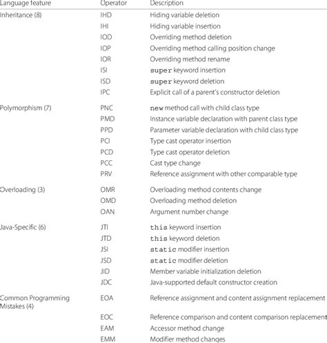 μjava Class Mutation Operator Adapted From Ma Et Al 2005