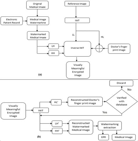 proposed method a visually meaningful image encryption b decryption