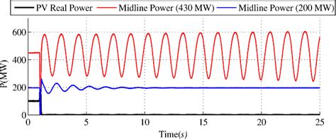 Figure 2 From Pv Solar System Control As Statcom Pv Statcom For Power