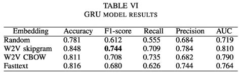Table Vi From Improving Sinhala Hate Speech Detection Using Deep Learning Semantic Scholar