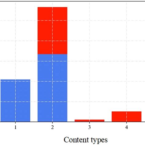 Distribution Of Each Type Of Information In Weibo And Wechat Download Scientific Diagram