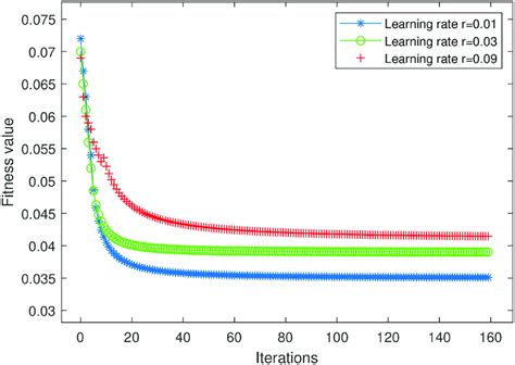 The Curves Of Fitness Value Versus The Number Of Iterations Download Scientific Diagram