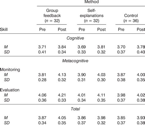 Means And Standard Deviations Of Self Regulated Learning Measures A By