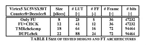Table I From Reconfigurable Data Processing Using Duplex Fault
