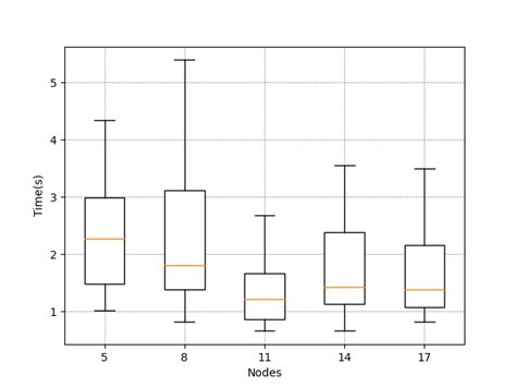 Single Round Aggregation Time Download Scientific Diagram