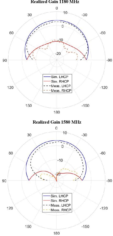 Figure 8 From A Compact Rhcp And Lhcp Antenna Array For L1 And L5 Band On A Satellite Semantic