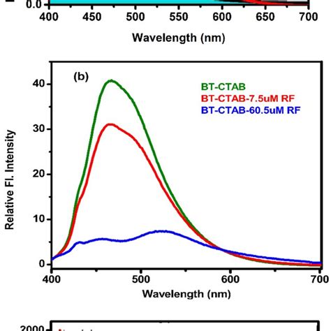 A Spectral Overlap Of Bt Fluorescence Red And Rf Absorbance Black Download Scientific