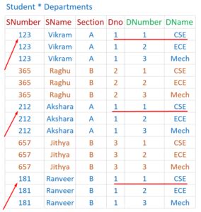 CARTESIAN PRODUCT In SQL Made Easy Lec 51