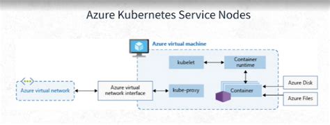 Azure Azure Kubernetes Cluster Ms Sql Server Azure Azure Devops