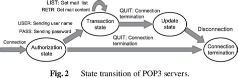 figure 2 from aspfuzz a state aware protocol fuzzer based on