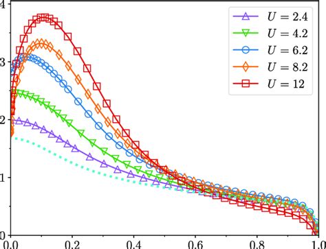 Thermodynamic Entropy Per Site S Versus δ At T 110 For Several Download Scientific Diagram