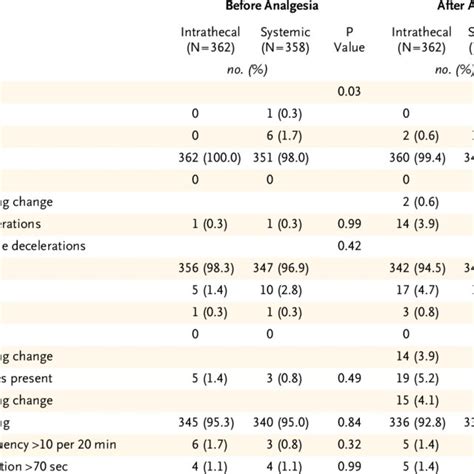 Fetal Heart Rate Patterns Download Table