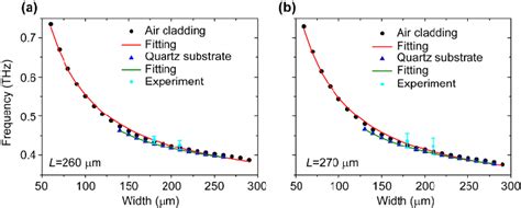 Fitting Of The Low Frequency Resonance Mode With Exponential Equation Download Scientific