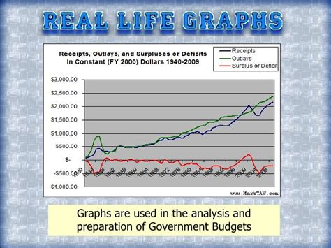 real world linear graphs